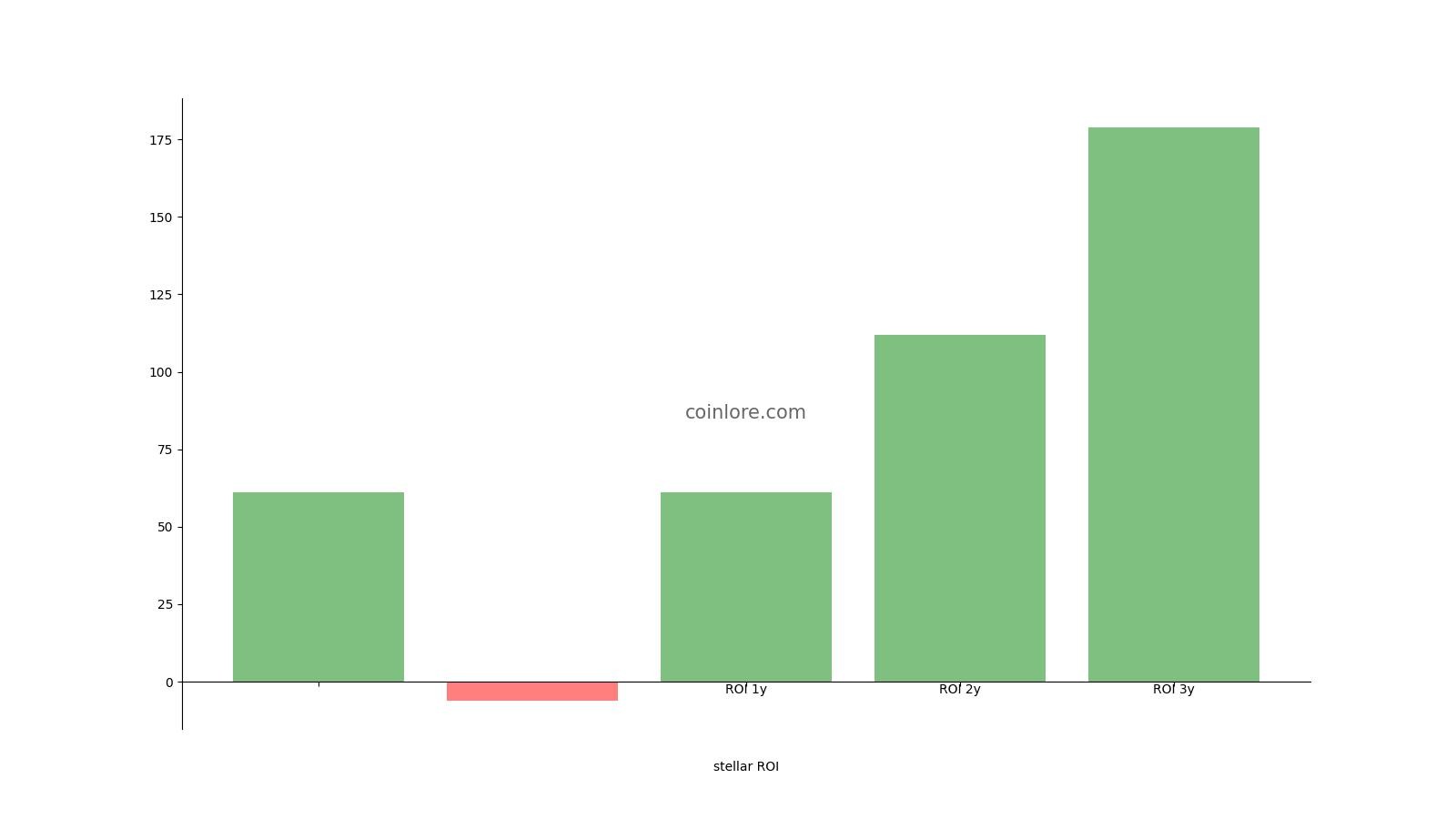 XLM ROI chart