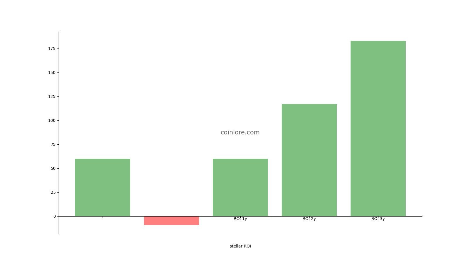 XLM ROI chart