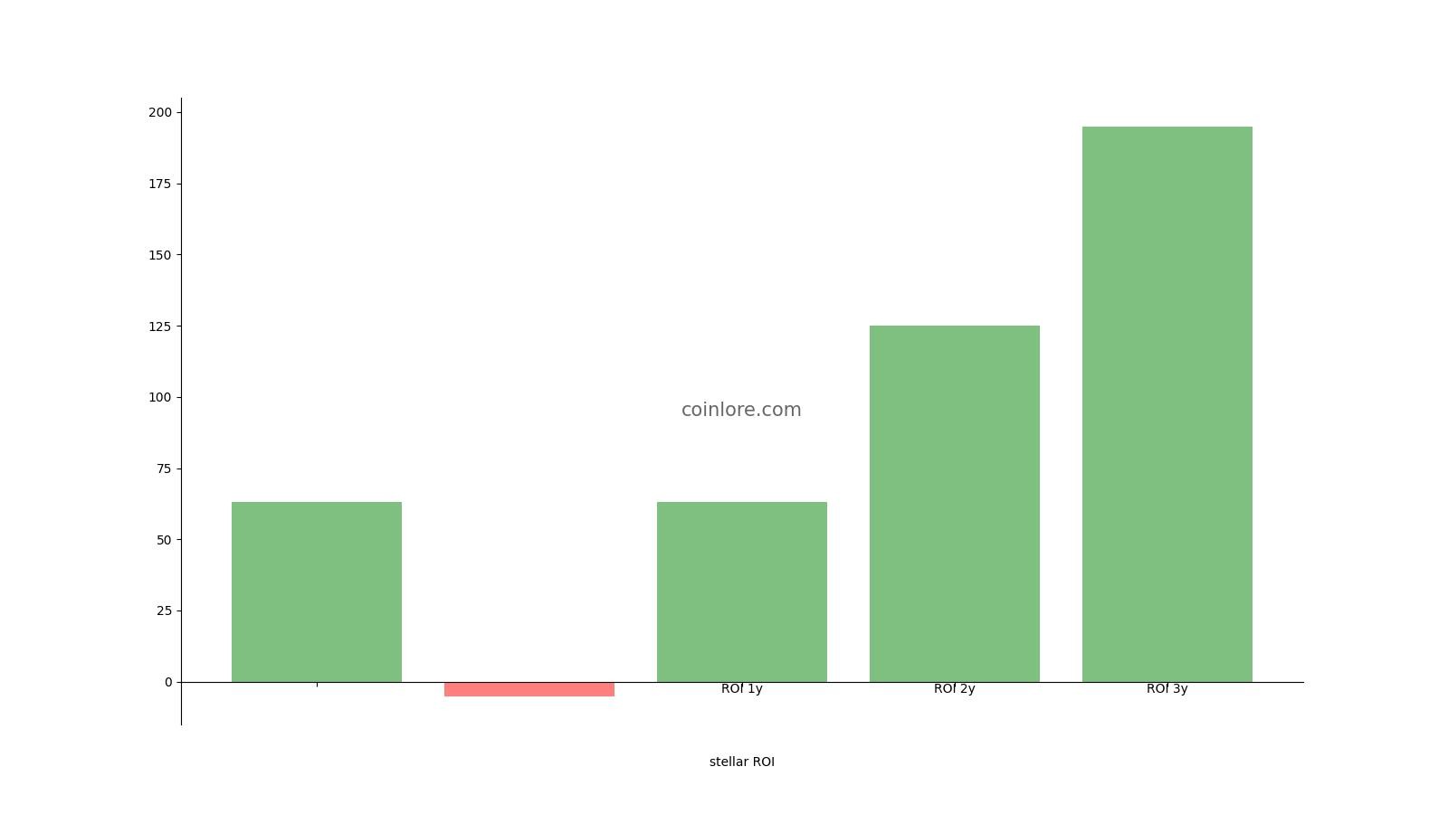 XLM ROI chart