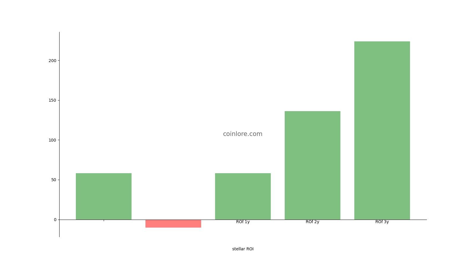 XLM ROI chart