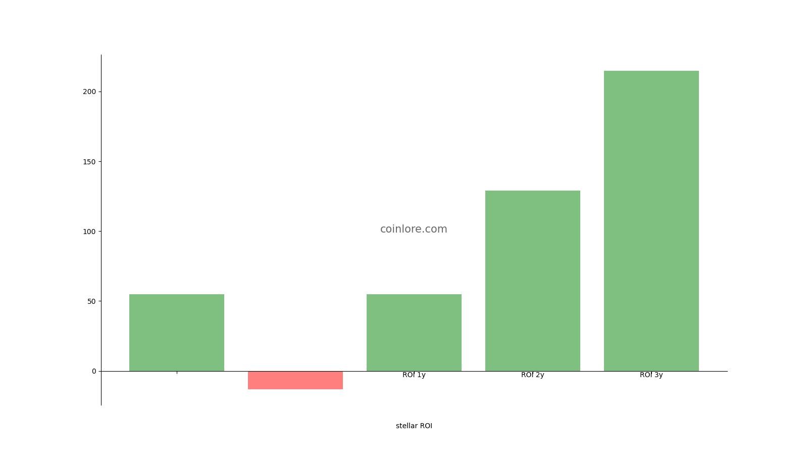 XLM ROI chart