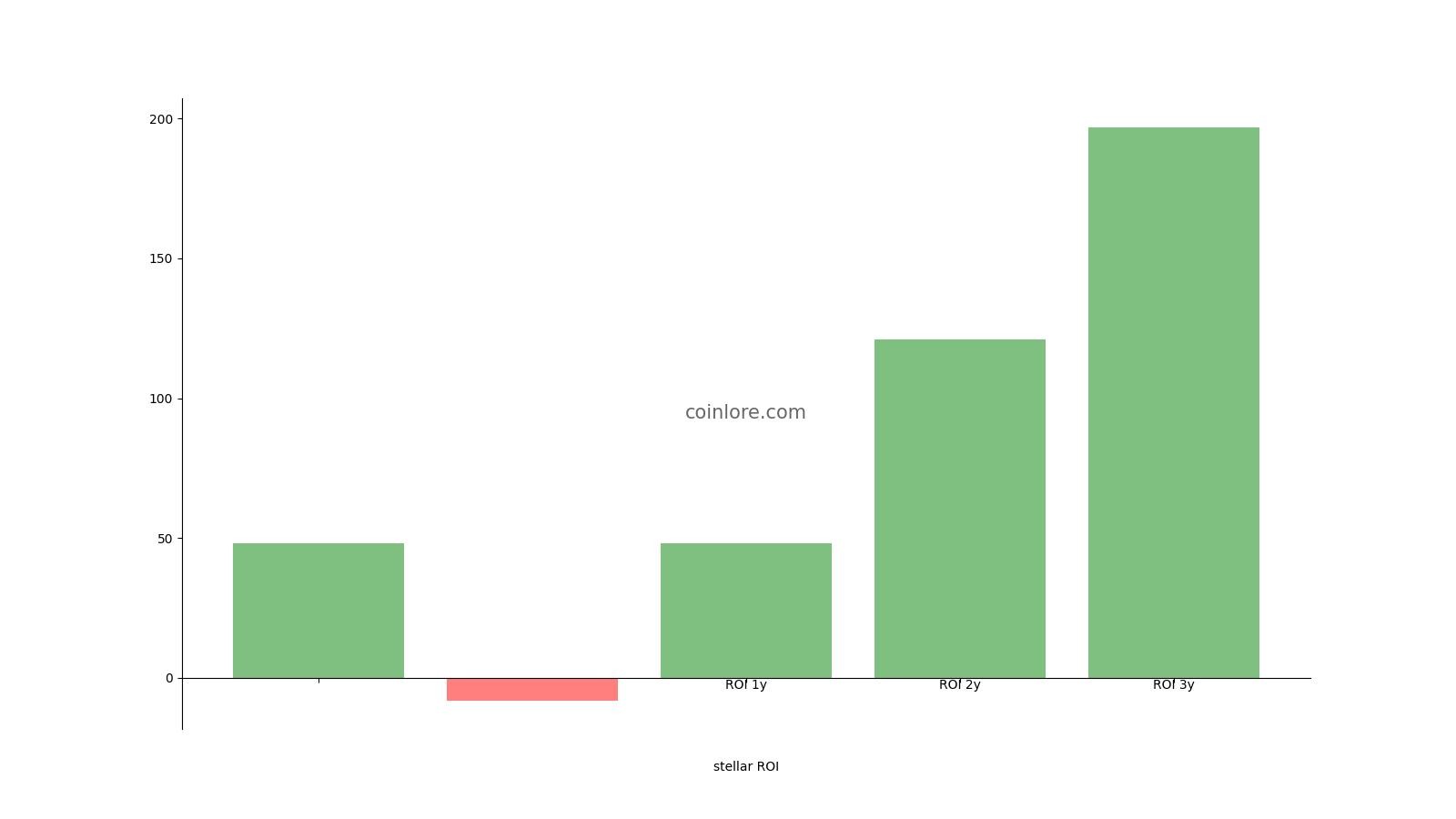 XLM ROI chart