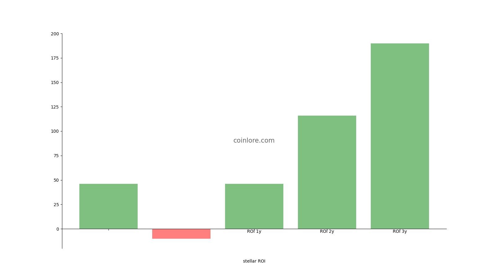 XLM ROI chart