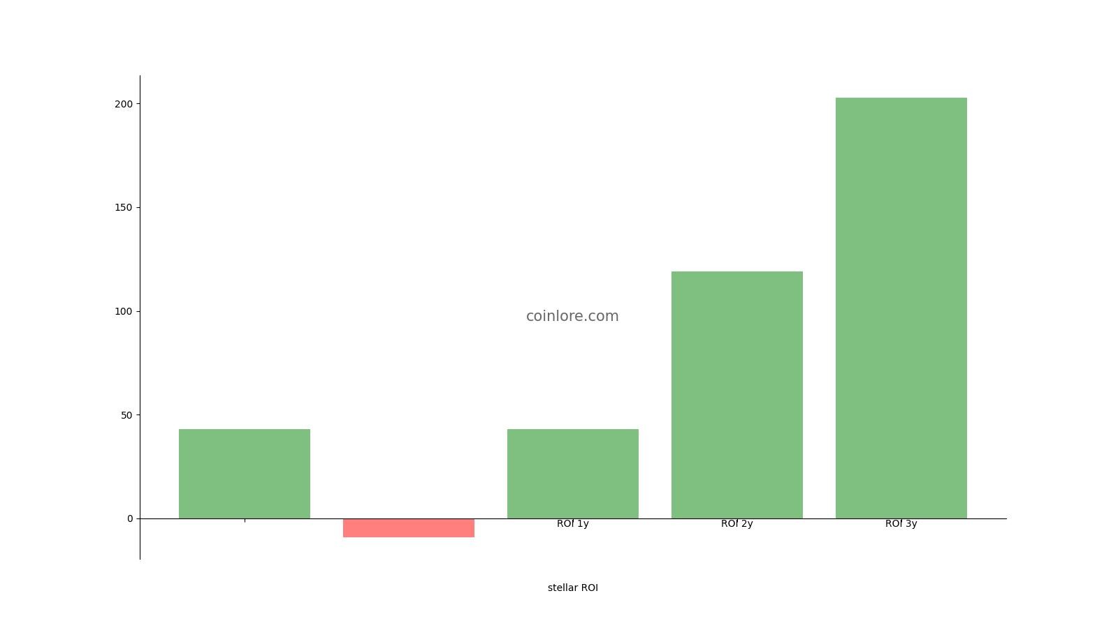 XLM ROI chart