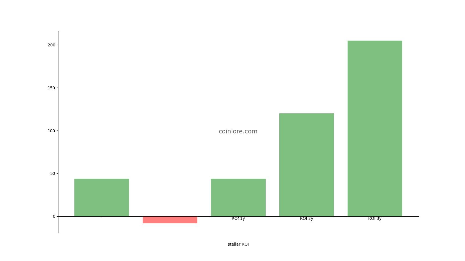 XLM ROI chart