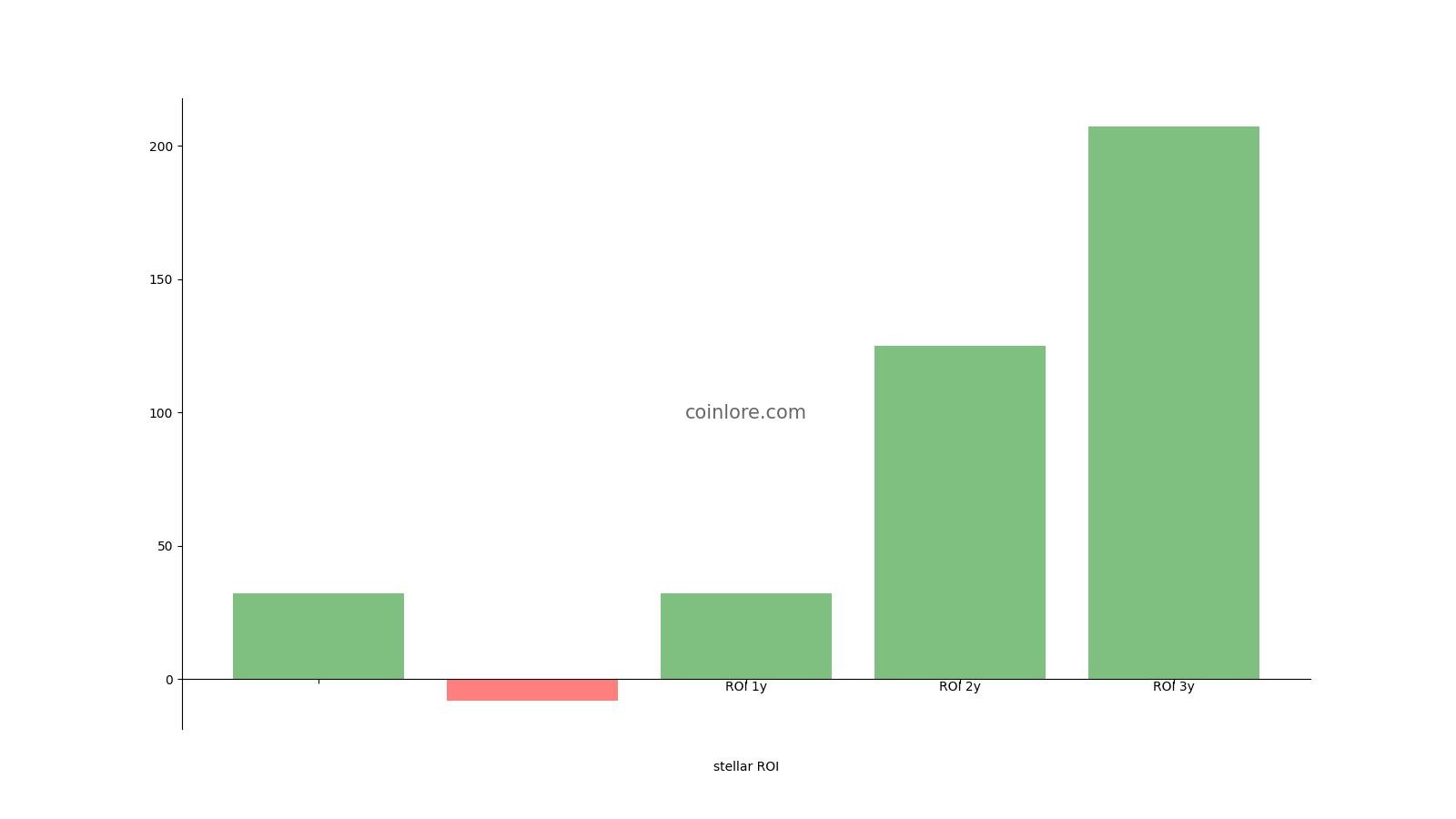 XLM ROI chart
