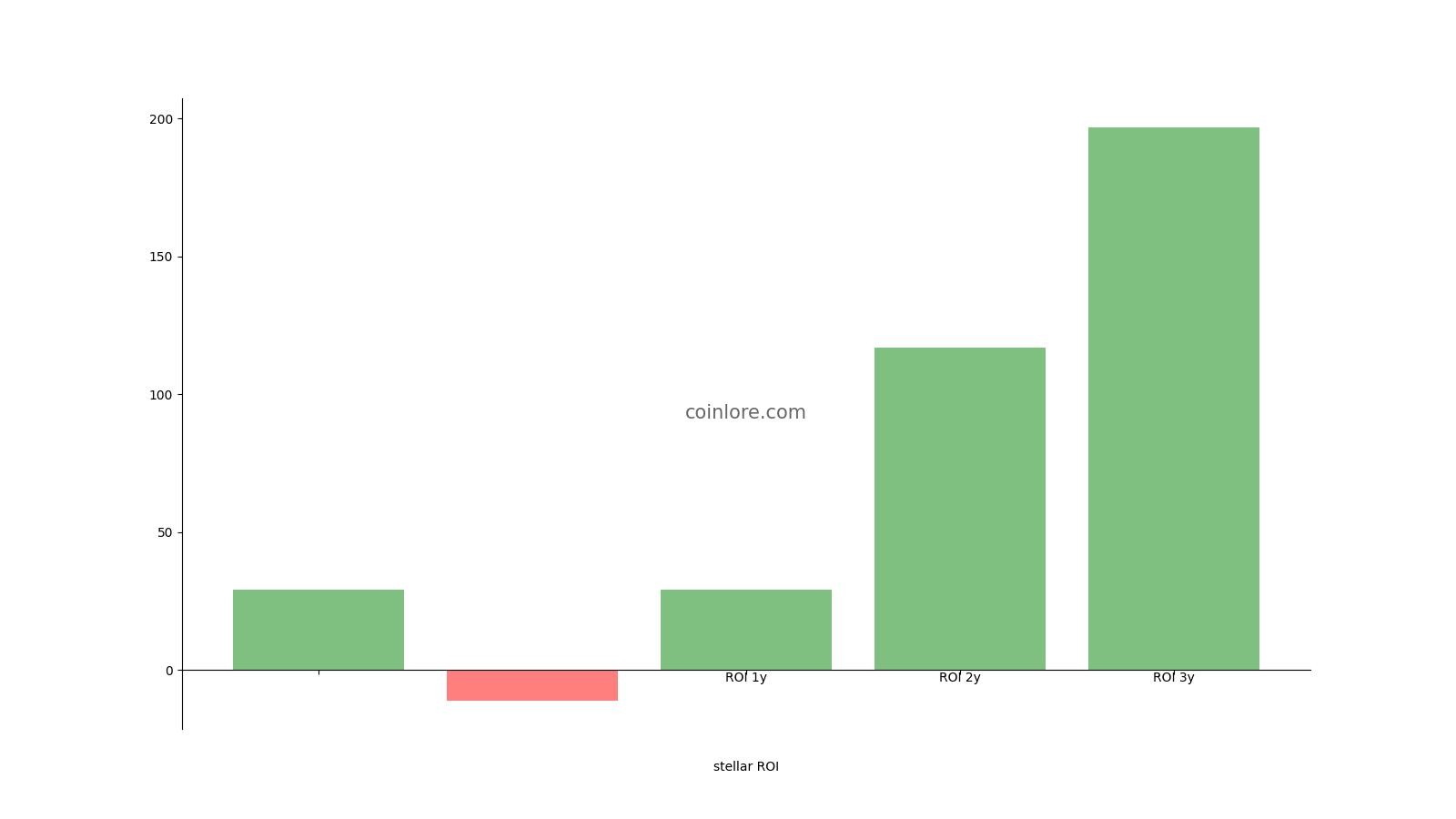 XLM ROI chart