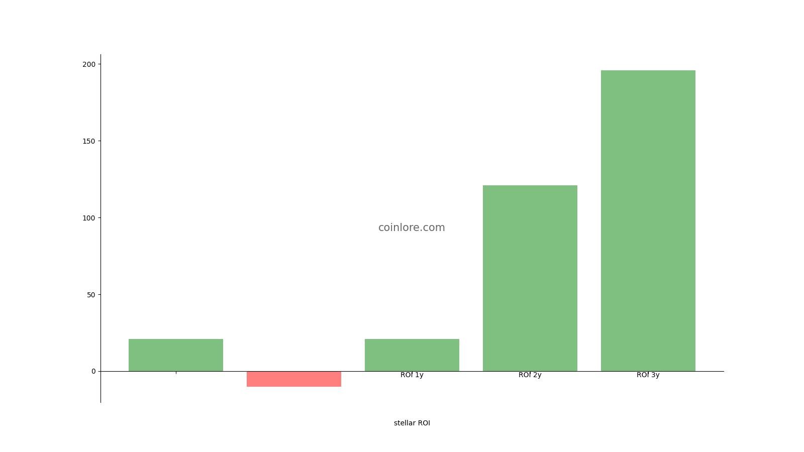 XLM ROI chart