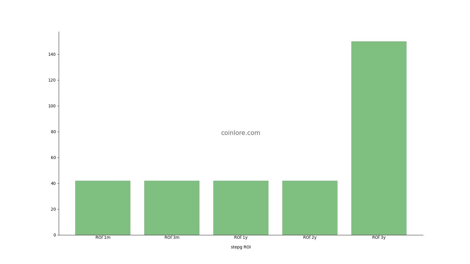 STEPG ROI chart