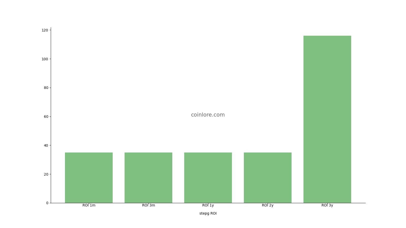 STEPG ROI chart