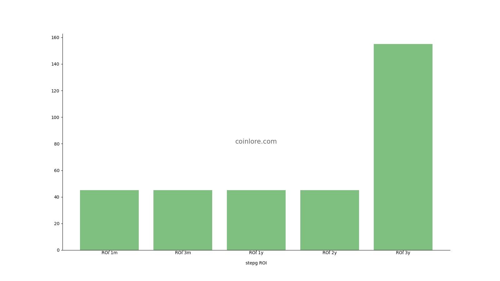 STEPG ROI chart
