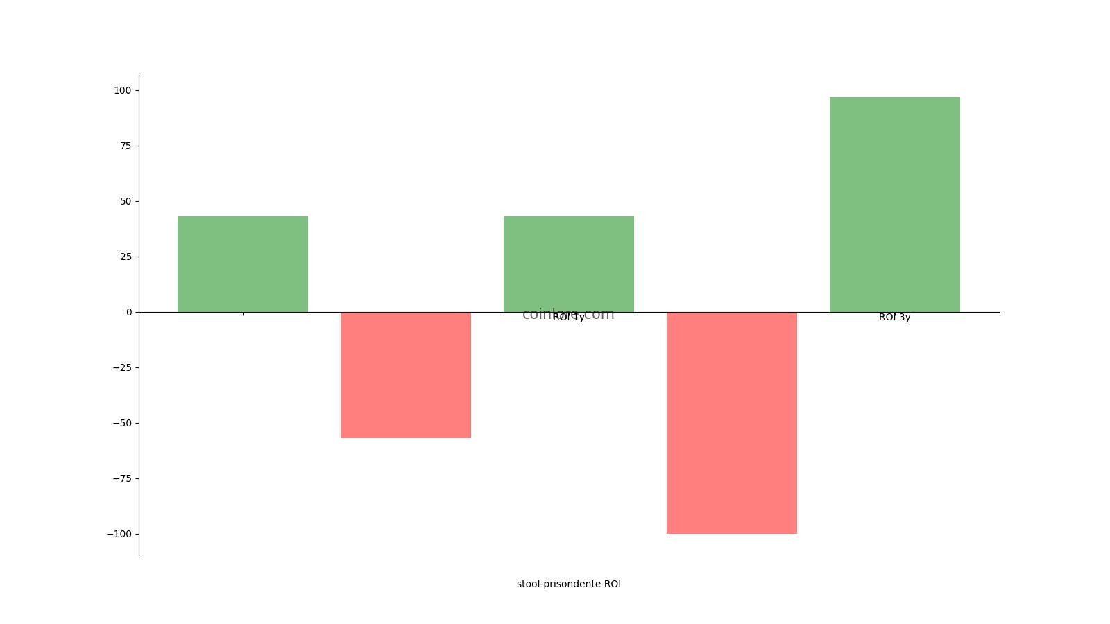 JAILSTOOL ROI chart