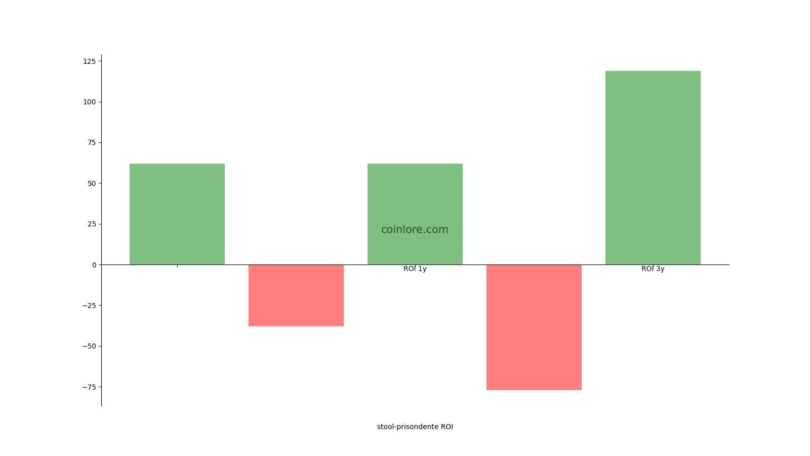JAILSTOOL ROI chart