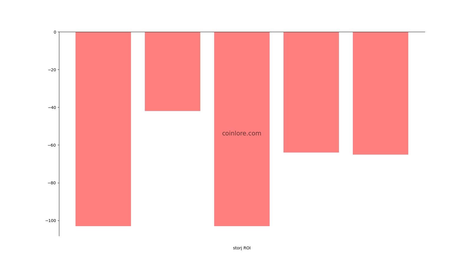 STORJ ROI chart