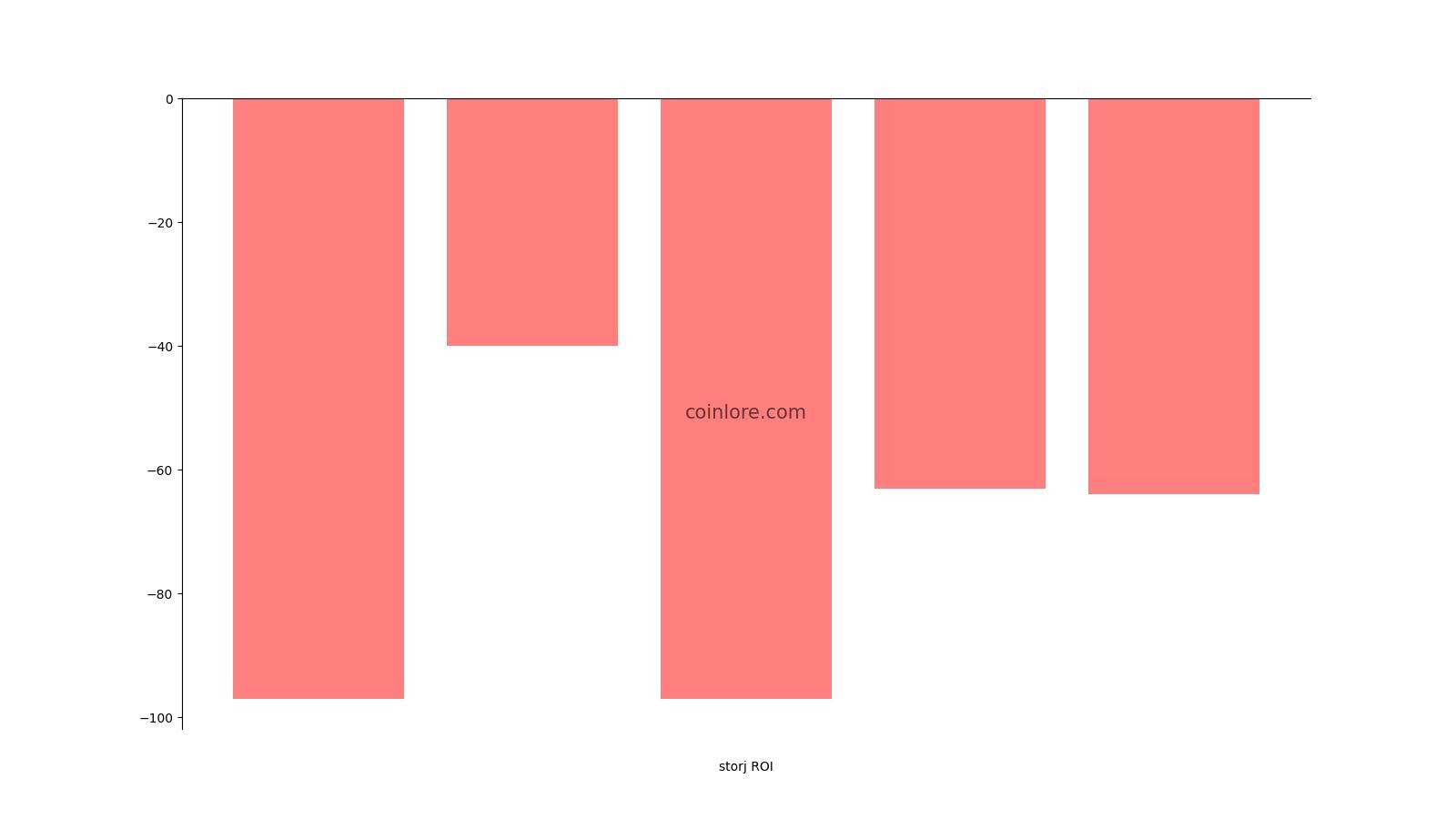 STORJ ROI chart
