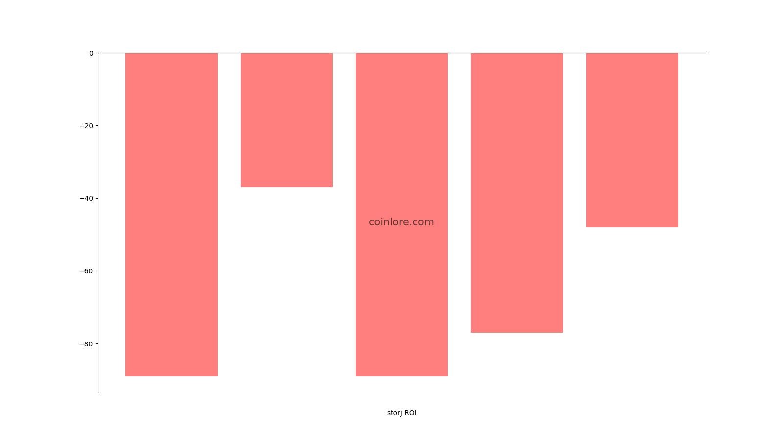 STORJ ROI chart