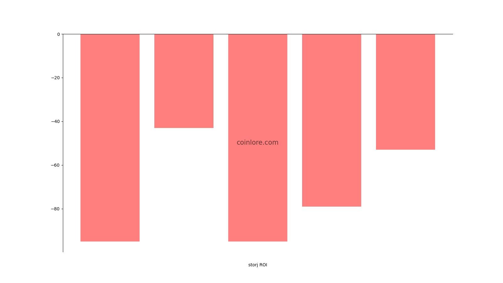 STORJ ROI chart