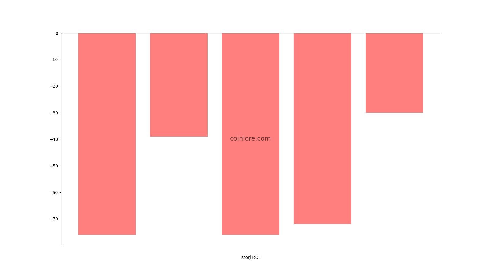 STORJ ROI chart