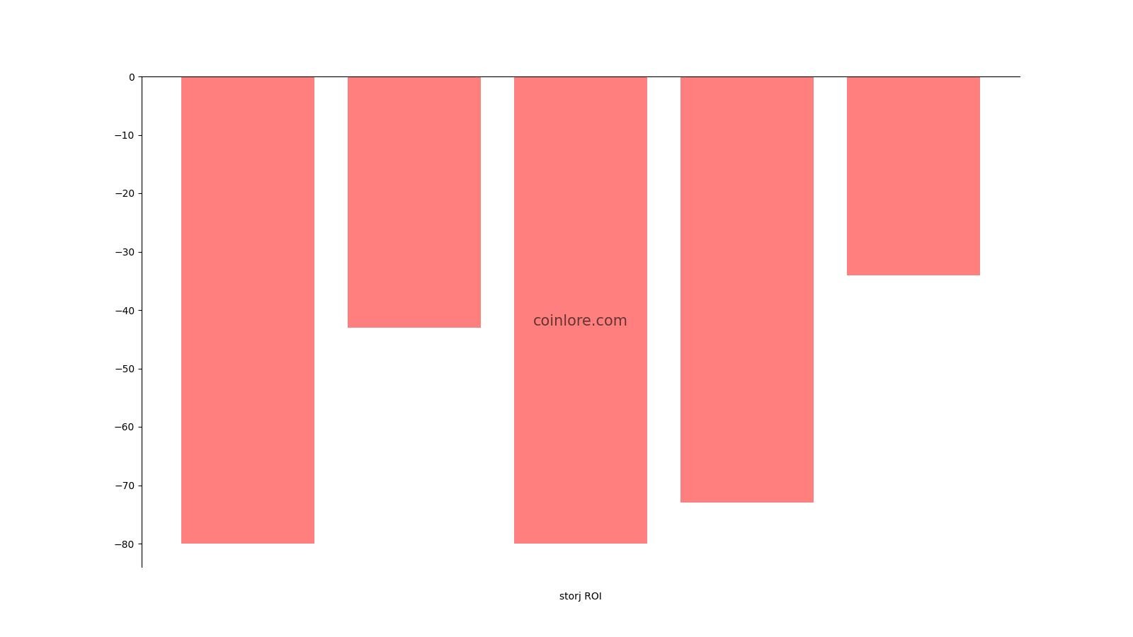 STORJ ROI chart