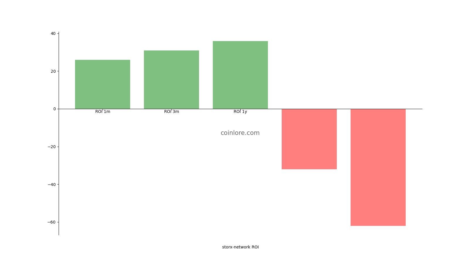 SRX ROI chart