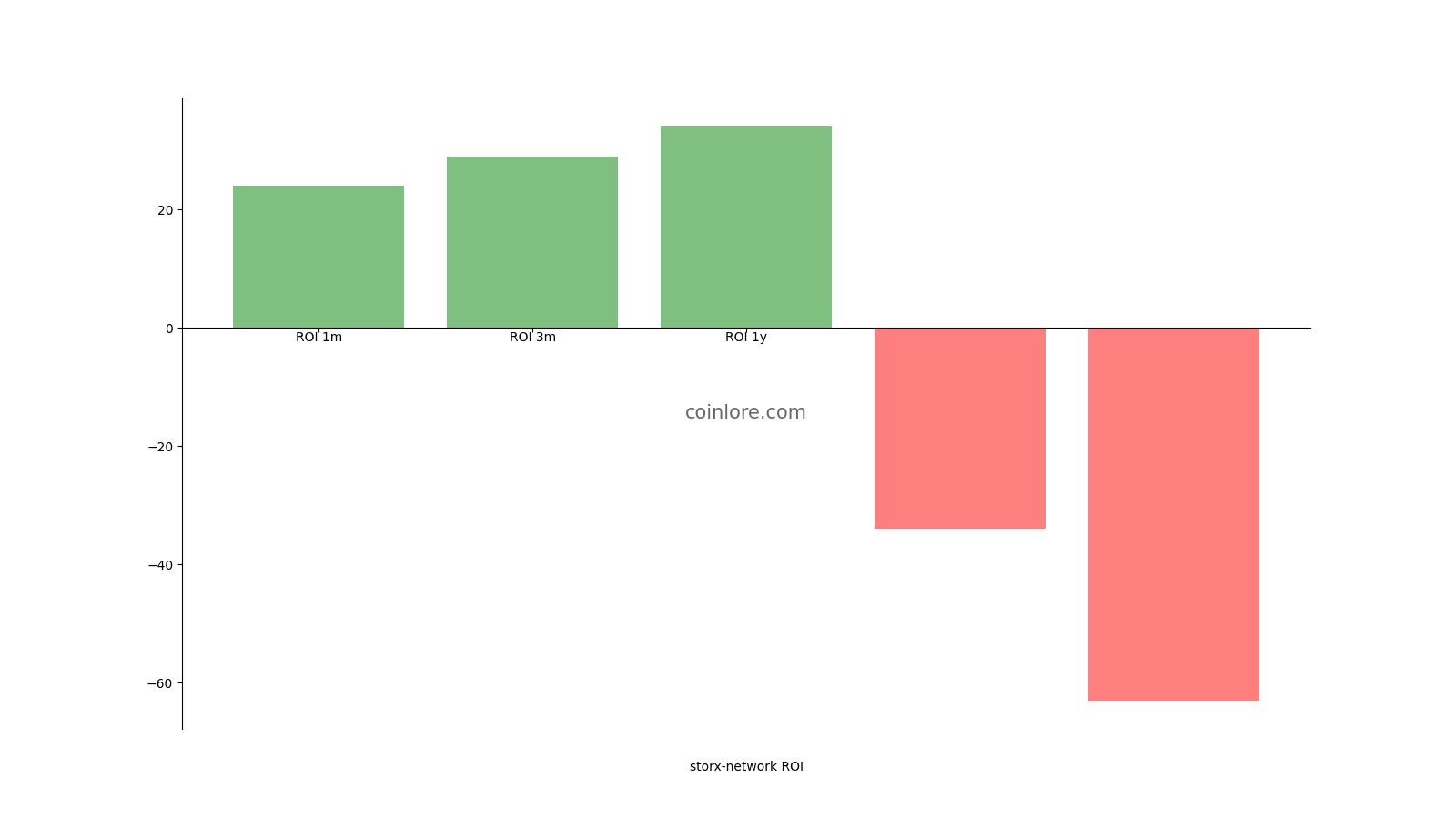 SRX ROI chart