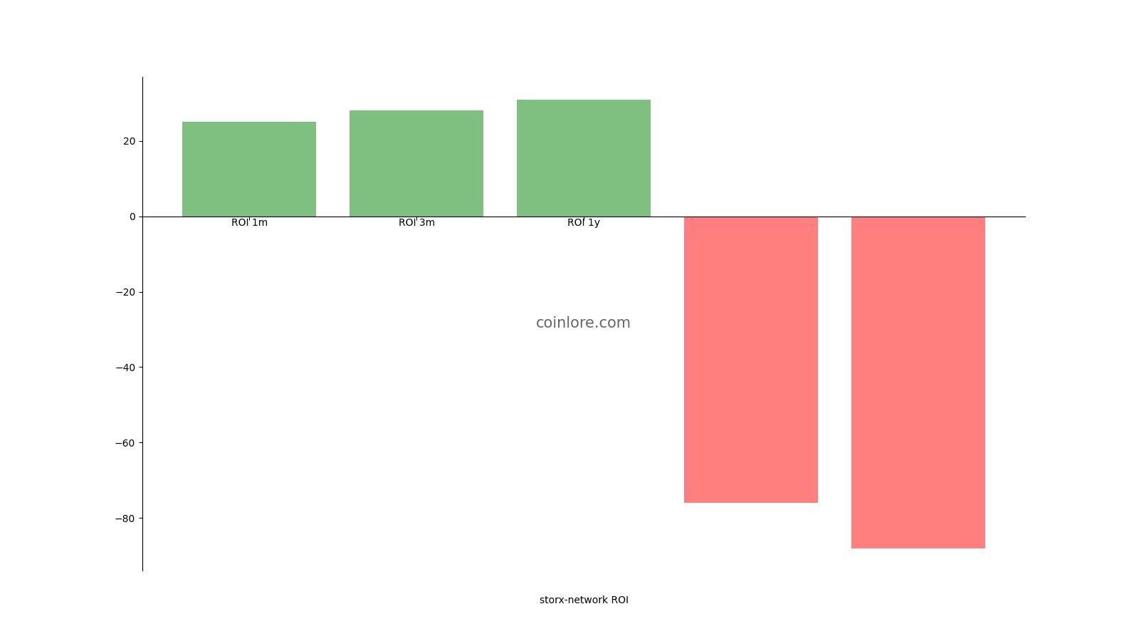 SRX ROI chart