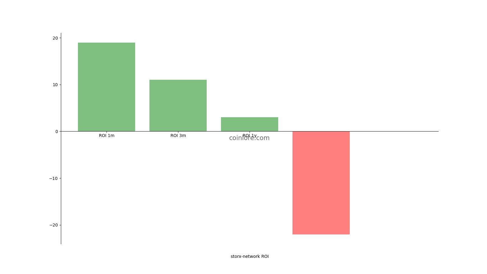 SRX ROI chart