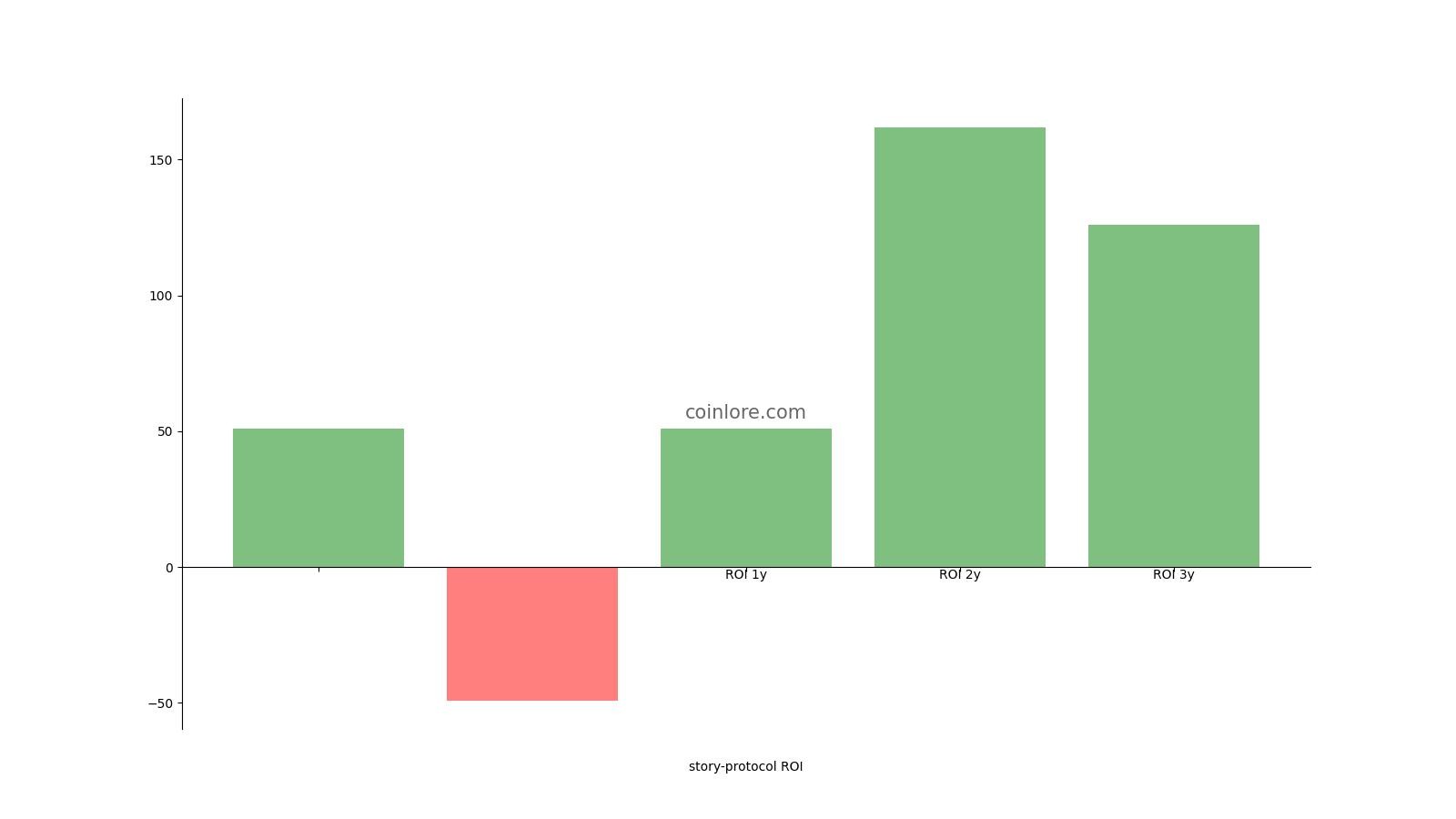 IP ROI chart