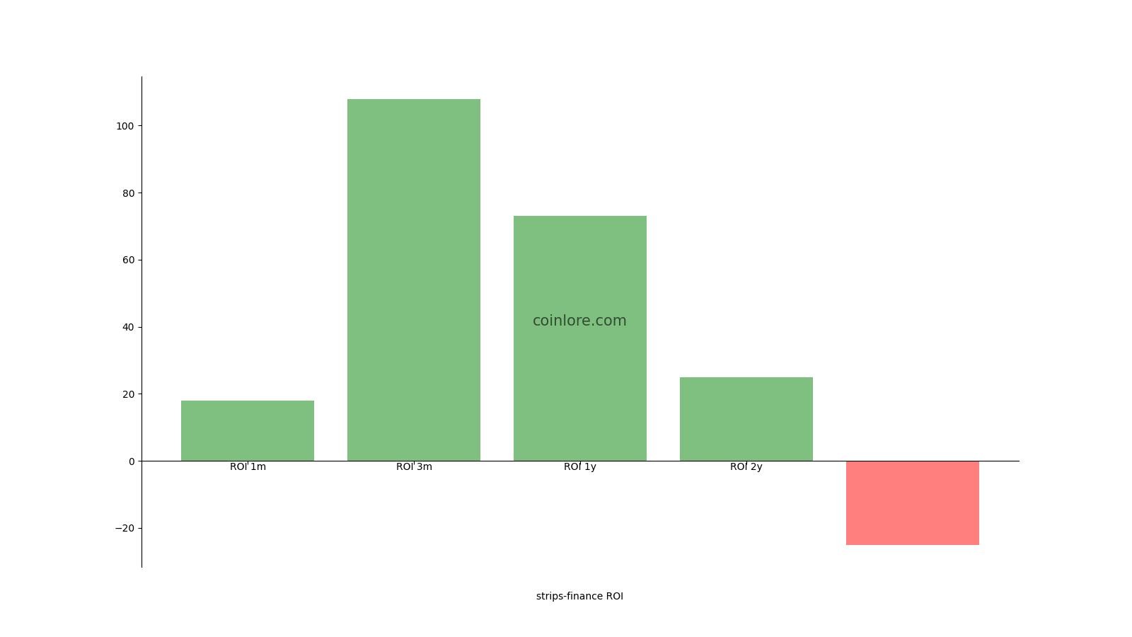 STRP ROI chart
