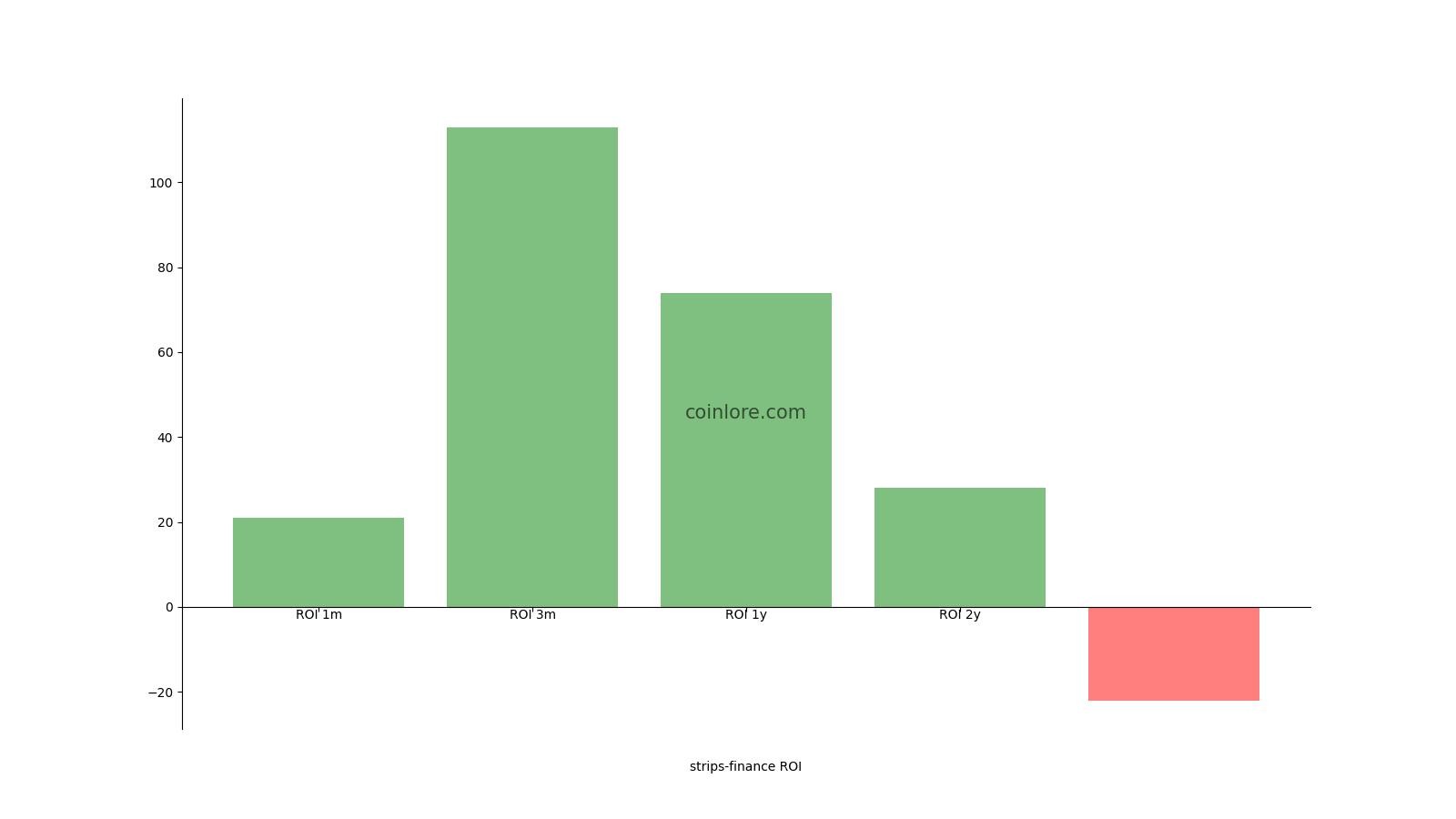 STRP ROI chart