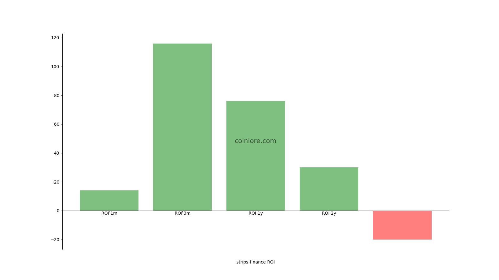 STRP ROI chart