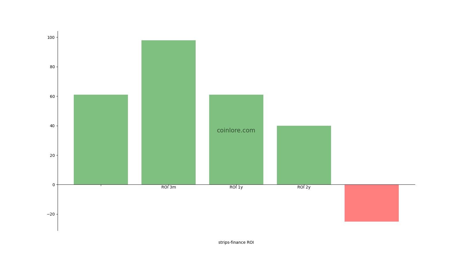 STRP ROI chart