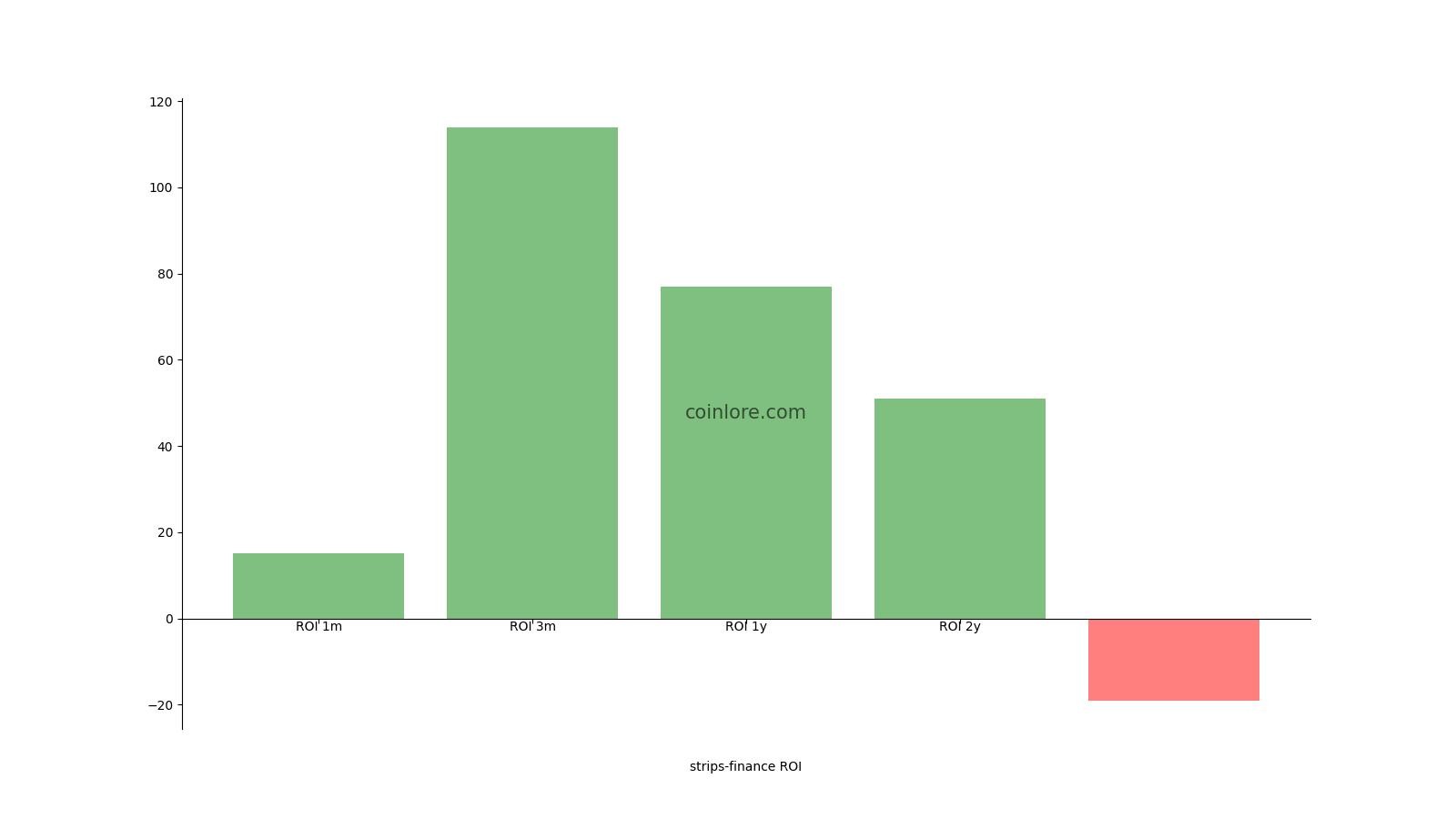 STRP ROI chart