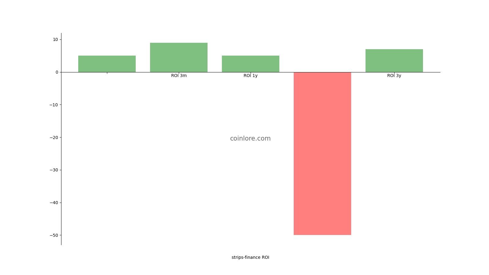 STRP ROI chart