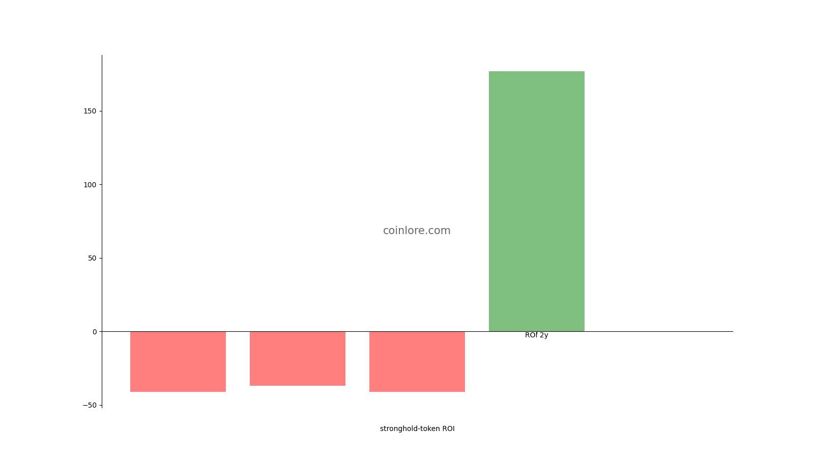 Stronghold Token Price, Chart, Market Cap, SHX Coin Essentials | CoinLore