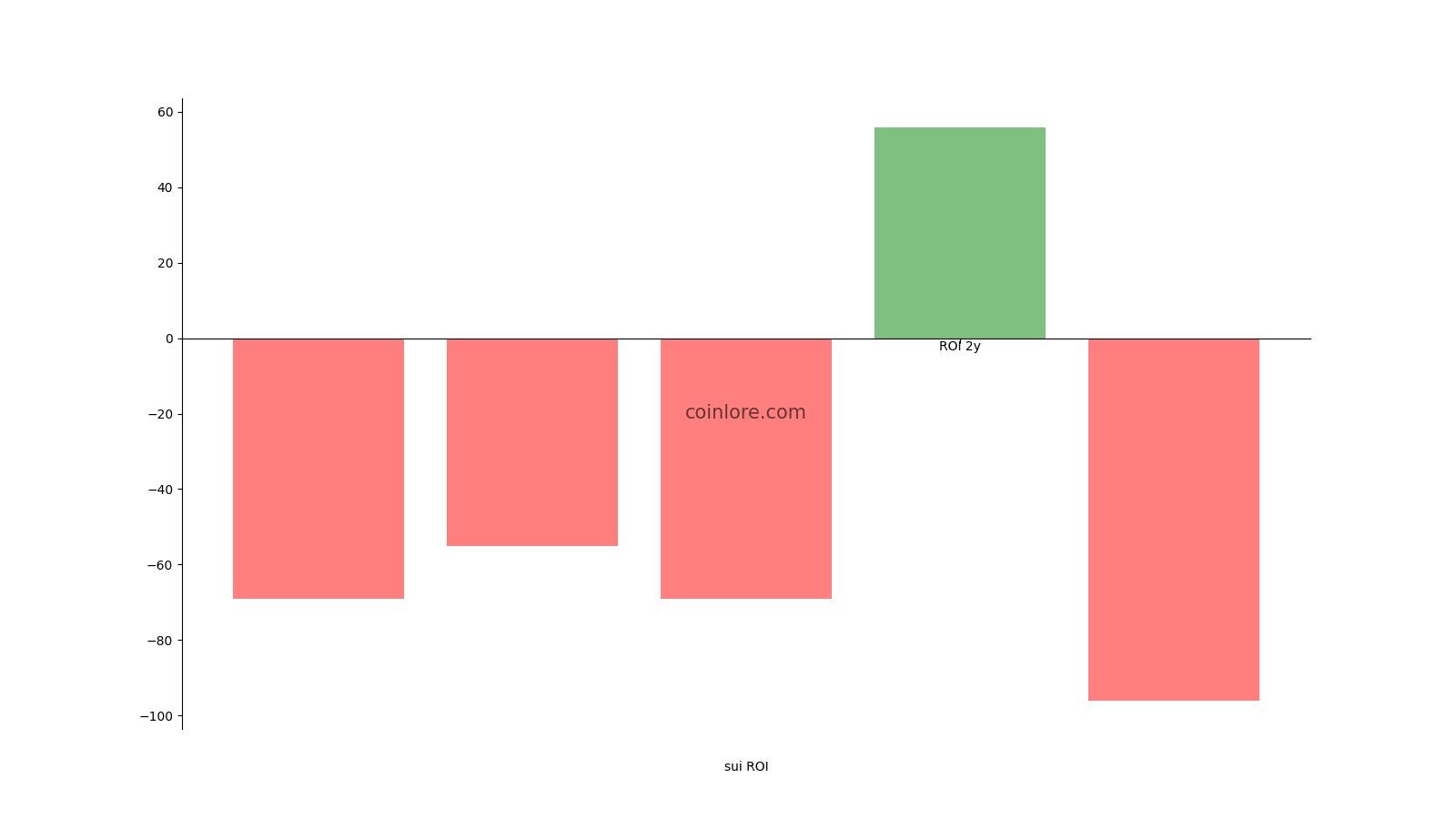 Sui Price, Chart, Market Cap, SUI Coin Essentials | CoinLore
