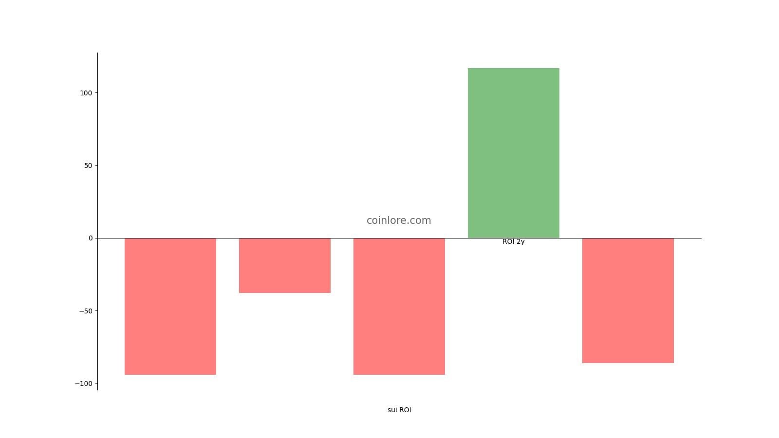 Sui Price, Chart, Market Cap, SUI Coin Essentials | CoinLore