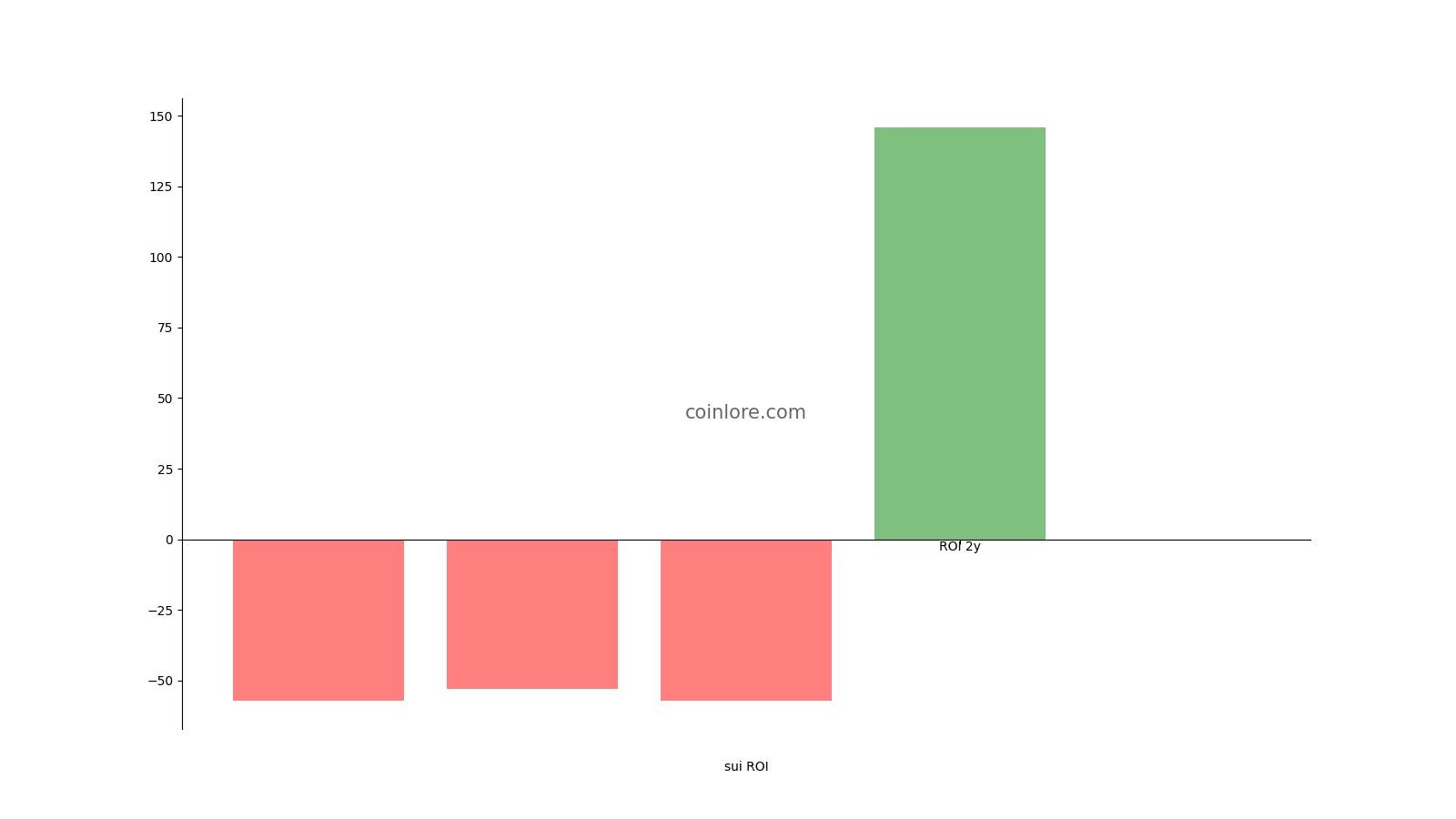 SUI ROI chart