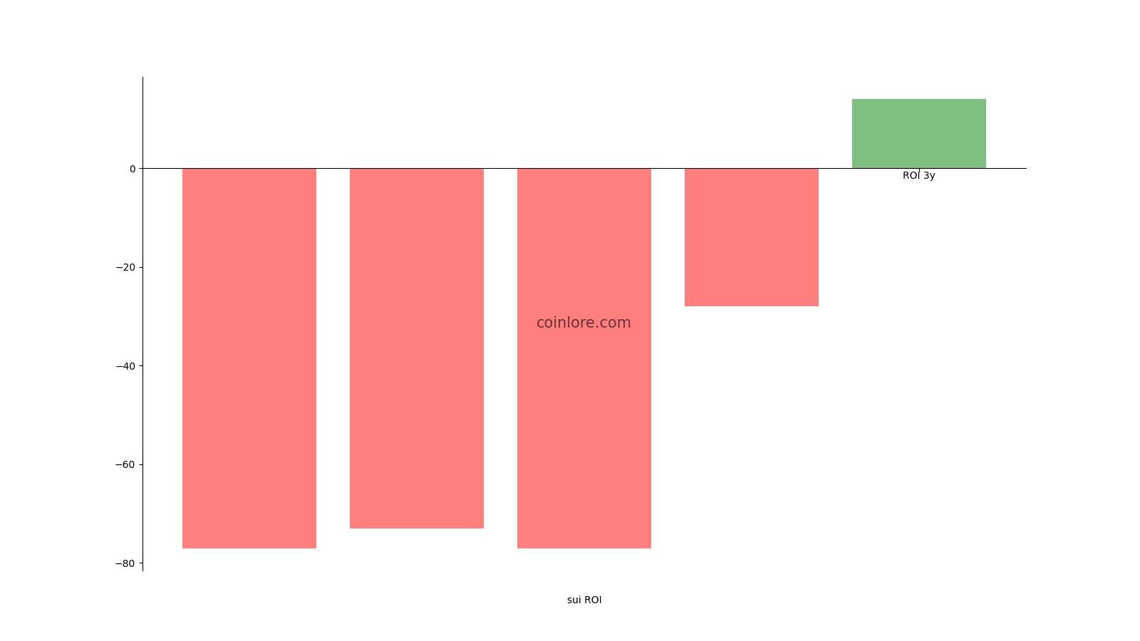 Sui Price, Chart, Market Cap, SUI Coin Essentials | CoinLore