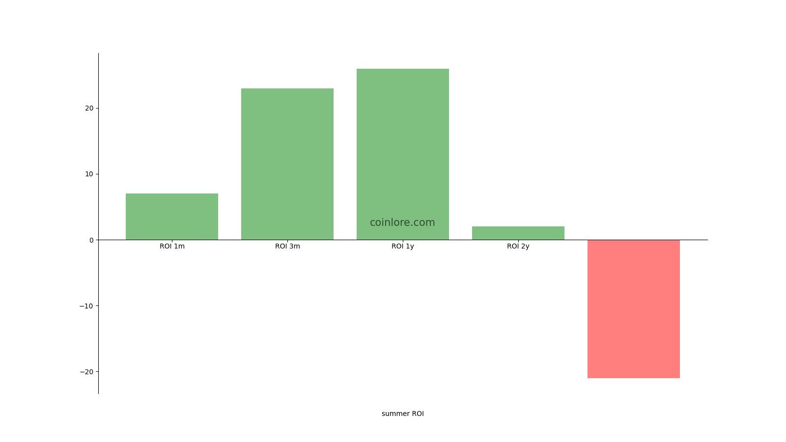 SUMMER ROI chart