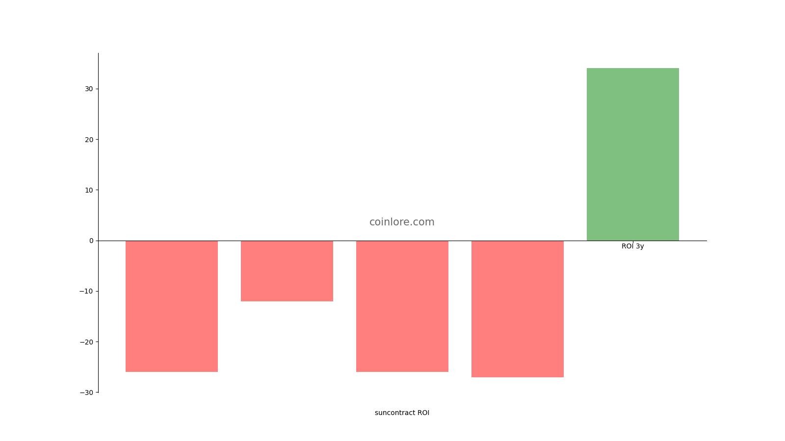 SNC ROI chart