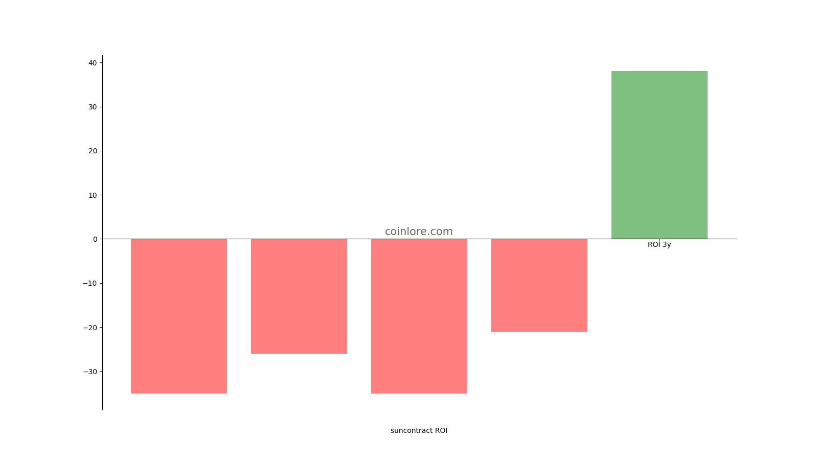 SNC ROI chart