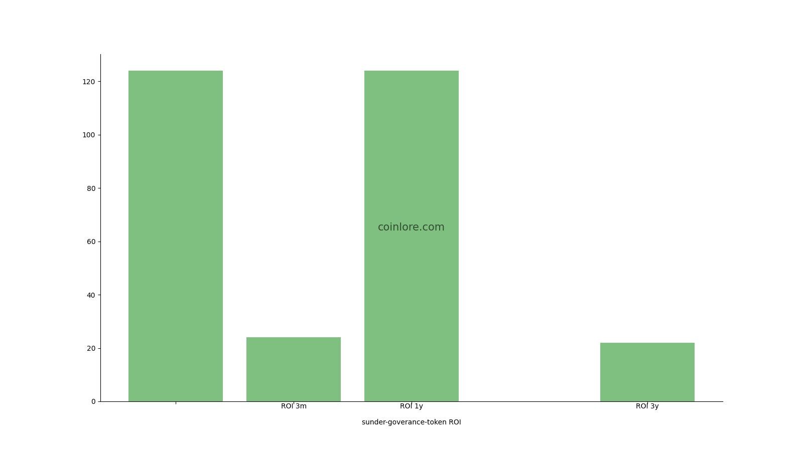 SUNDER ROI chart