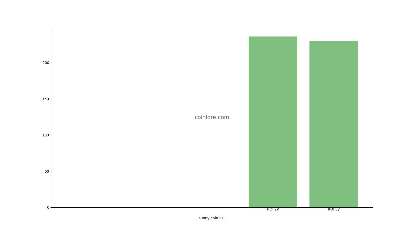 SUN ROI chart