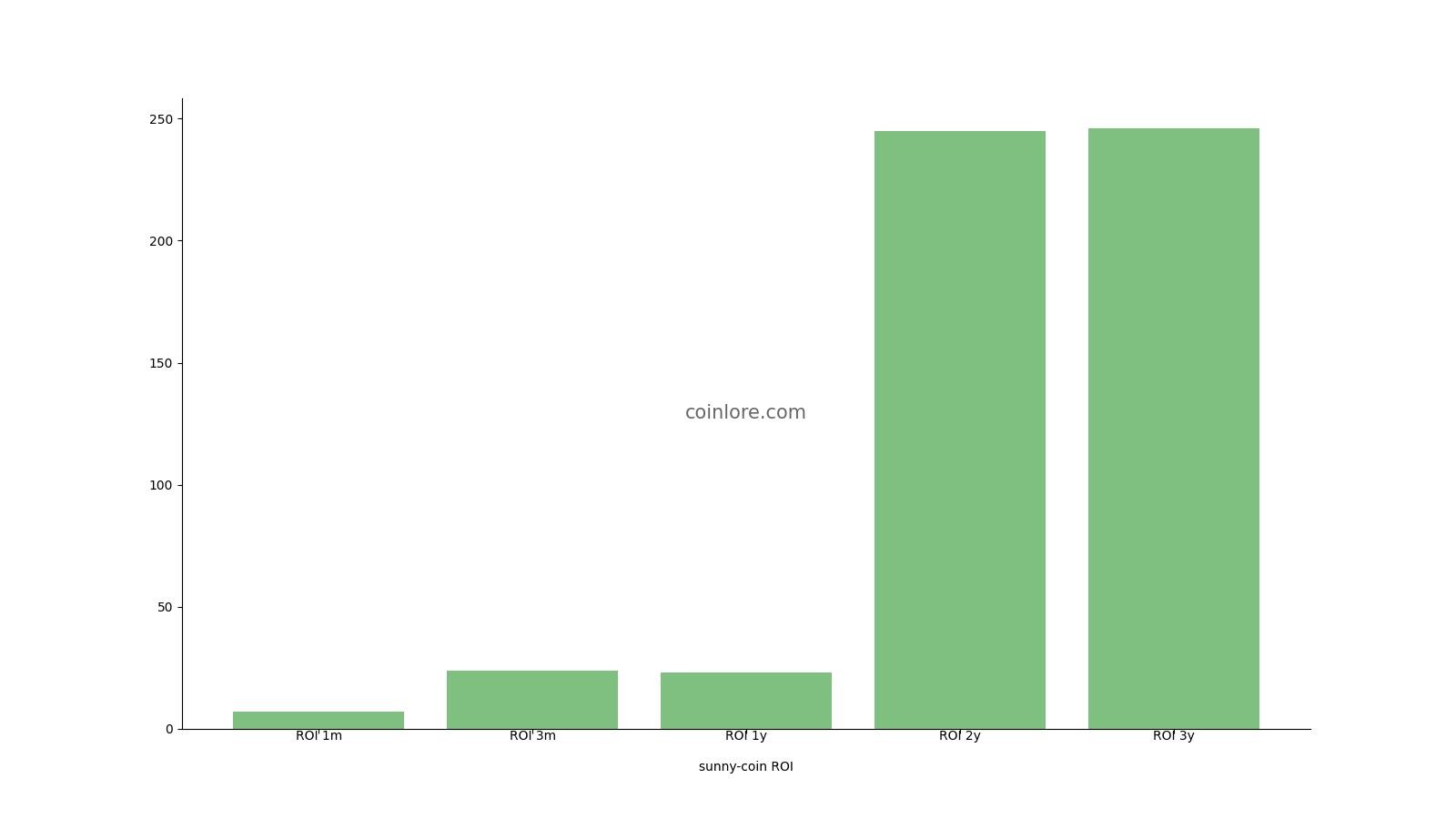 SUN ROI chart