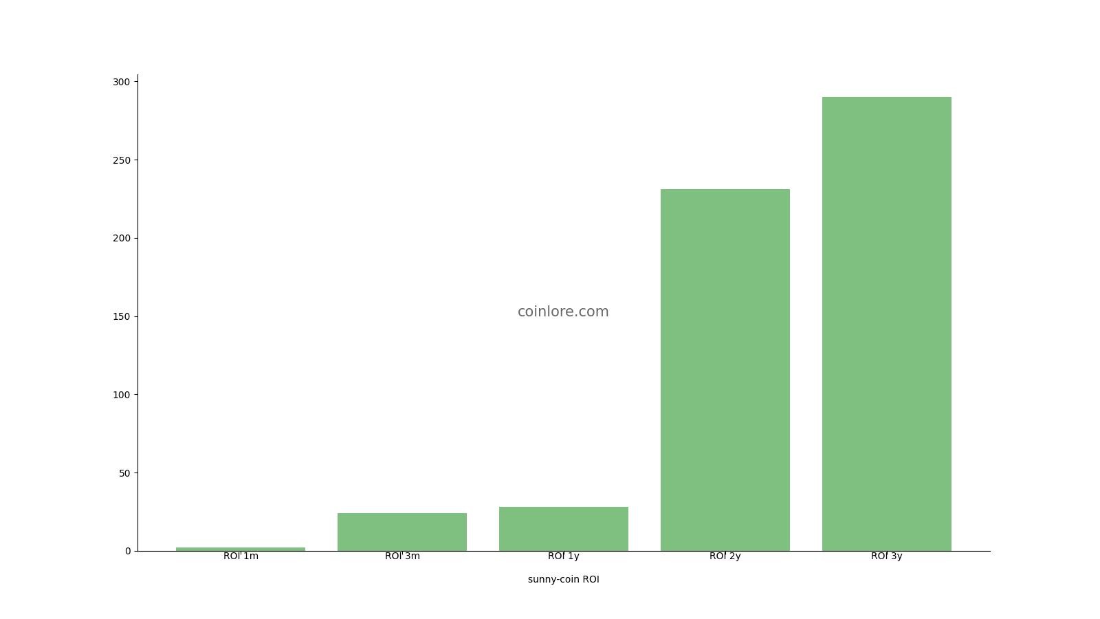 SUN ROI chart