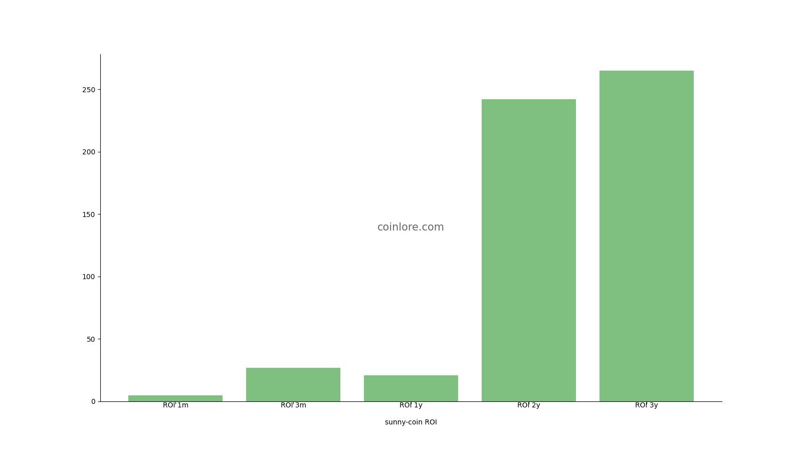 SUN ROI chart