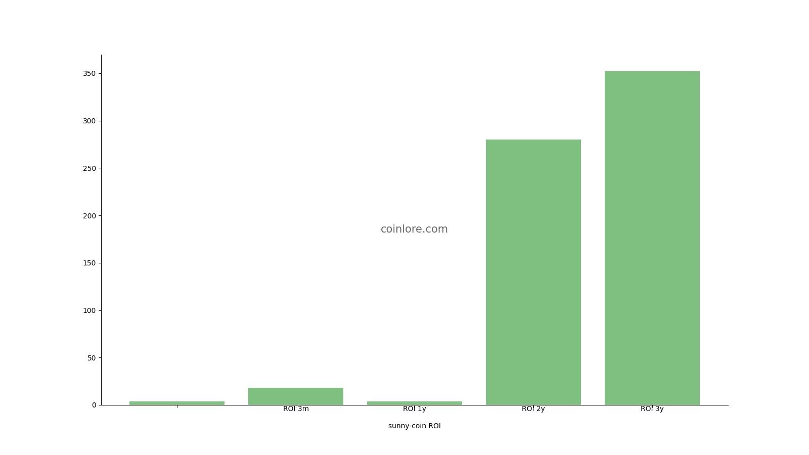 SUN ROI chart