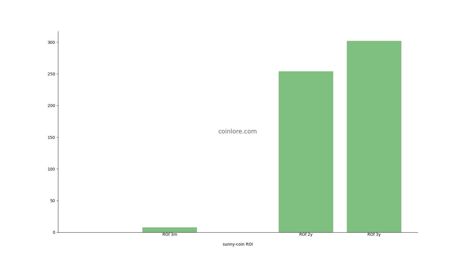 SUN ROI chart