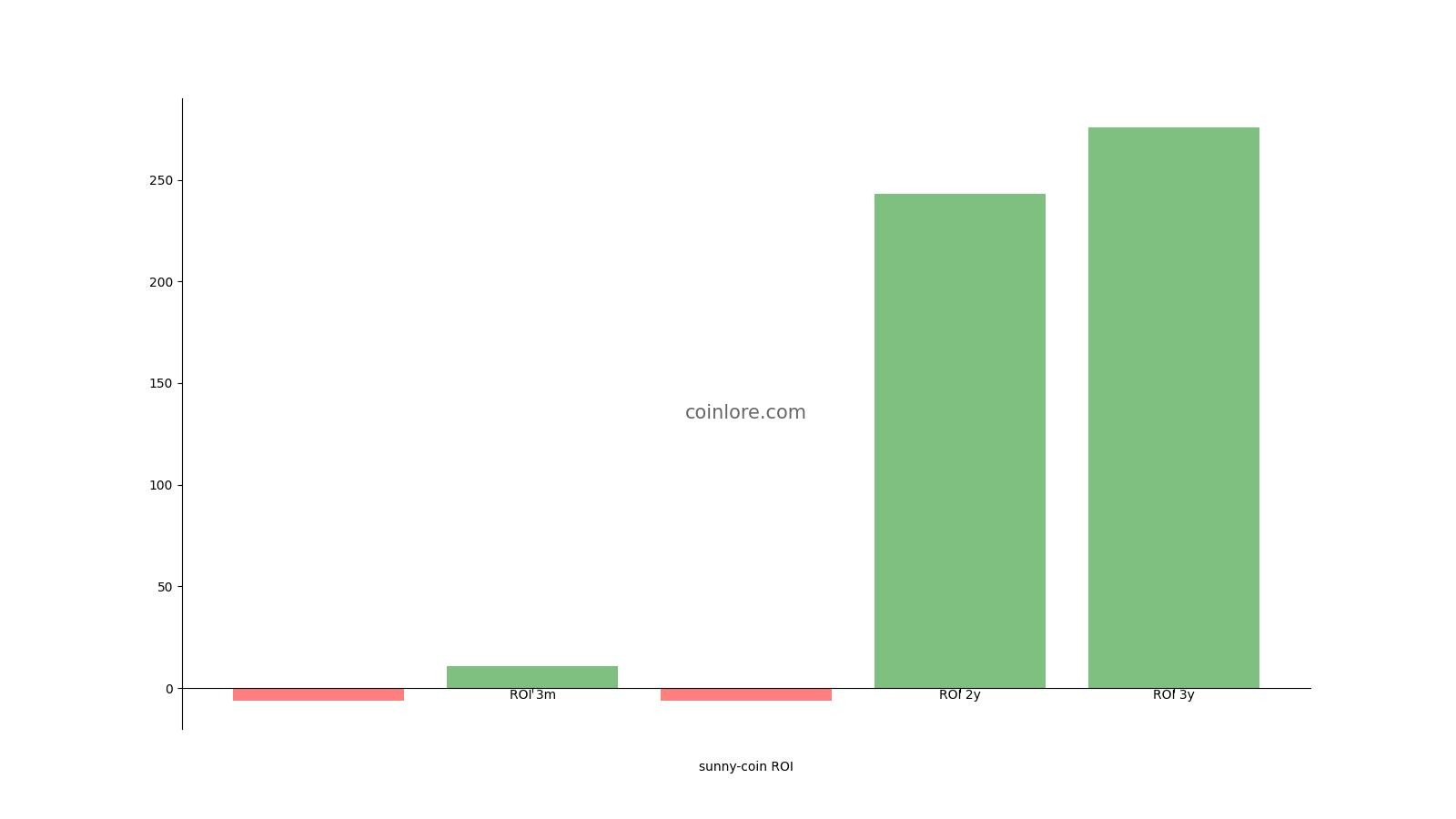 SUN ROI chart